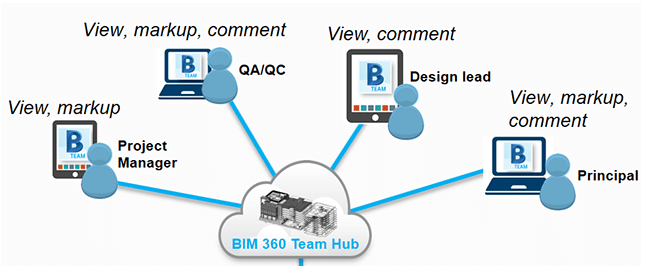 Using BIM 360 Team with Linked Models & Sheets | Symetri.ie